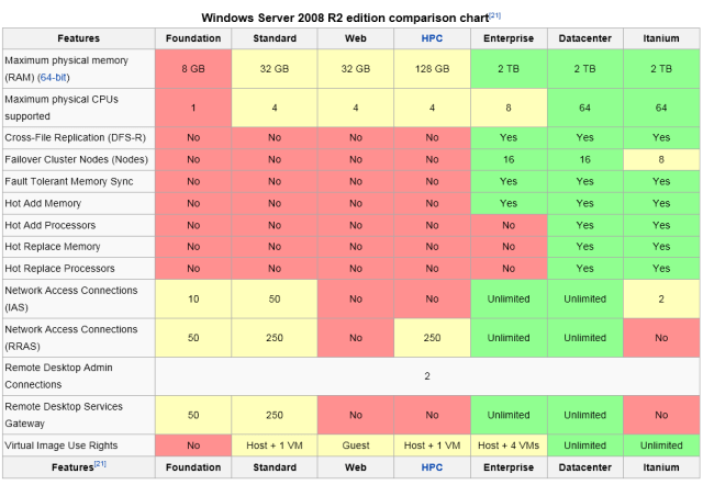 Windows Server 2008 R2 edition comparison – Marius Ene