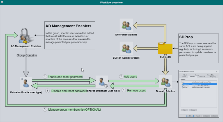 Active Directory – Principle of least Privilege / PIM / RBAC – Marius Ene